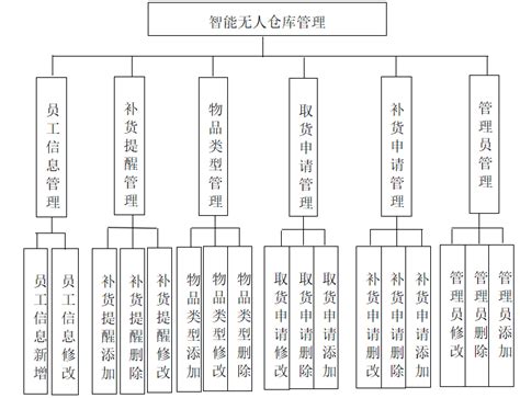 基于java springboot vue的智能无人仓库管理 源码设计网