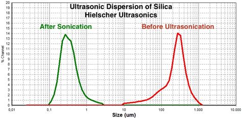 Ultrasonic Dispersion Of Silica Sio2