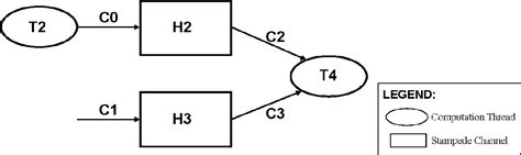 Figure 1 From Memory Optimizations For Distributed Stream Based