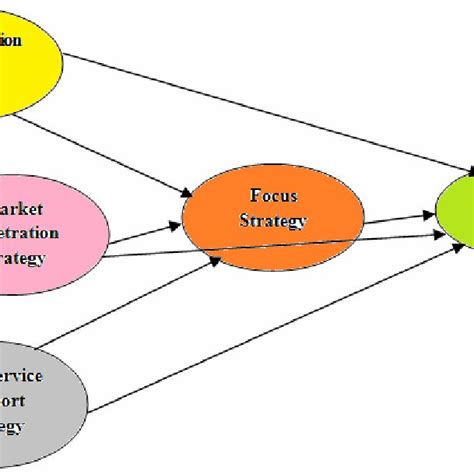 New Construct Of Sem Model See Online Version For Colours Download