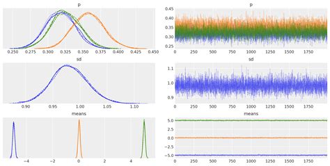 Gaussian Mixture Model — Pymc3 40 Documentation