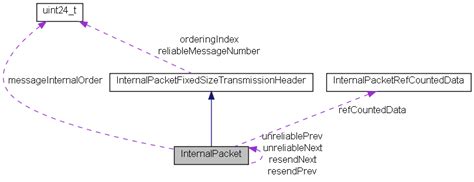 RakNet InternalPacket Struct Reference