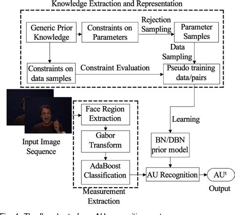 Figure 1 From Data Free Prior Model For Facial Action Unit Recognition Semantic Scholar