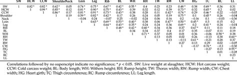 Pearsons Correlation Coefficients Between Biometric Measurements And