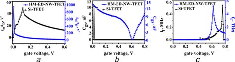 Comparison Between Conventional And Proposed Tfet A Transconductance