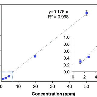 Calibration curve representing the absorbance vs. the gaseous toluene ...