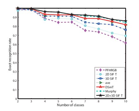 performances of the four feature fusion strategies download