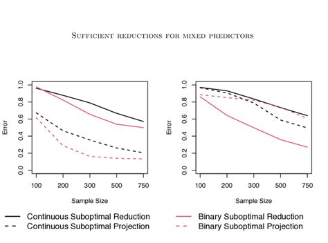 l 2 error of the estimation reduction and out of sample prediction