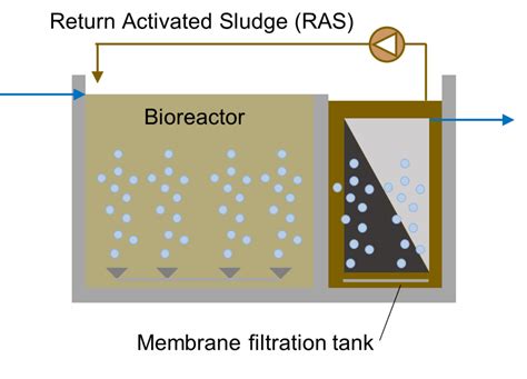 Membrane Bioreactor Process Design Talk