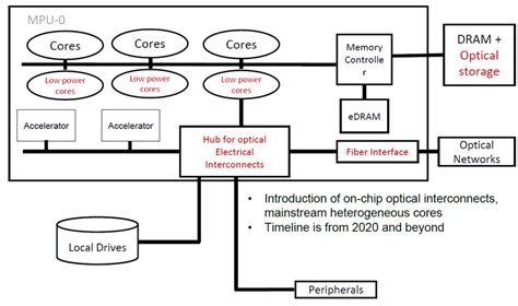 Microserver Architecture Predicted Beyond 2020 [5] Download Scientific Diagram