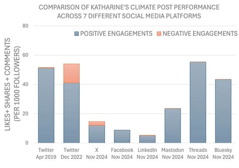 Comparing normalized engagement -- likes, shares + comments per 1000 followers -- you can see ...
