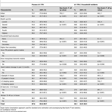 Household Possession Of ITNs LLIN And ITN By Socio Demographic And Download Table