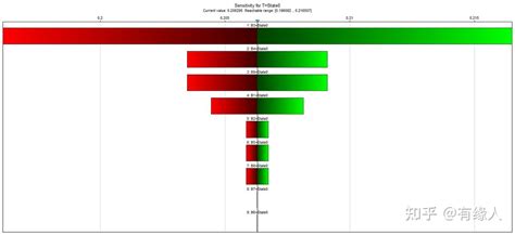 贝叶斯网络软件genie 精灵）之 敏感性 灵敏度分析 知乎
