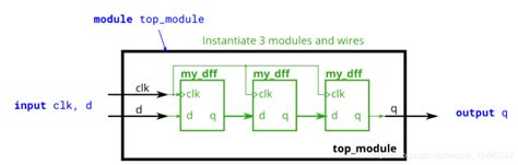 hdlbits练习汇总 03 verilog语言 模块层次结构 模块mydff结构图如下 dff为内部寄存器 csdn博客