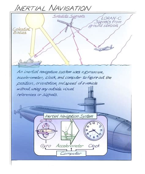 Inertial Navigation Time And Navigation Navigation Aviation Education Science Notes