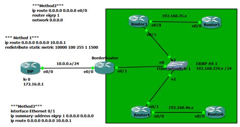 Eigrp Advertise Default Route By Three Methods