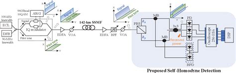 Figure 1 From Polarization Insensitive Self Homodyne Detection Receiver