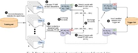 Figure 1 From Robust Black Box Watermarking For Deep Neural Network