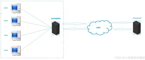 【linux网络编程】第十八弹 深入探索网络通信技术：nat技术、代理服务器、内网穿透与打洞全解析linux 有线网络有哪些新技术 Csdn博客