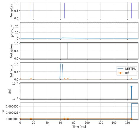 Nestml Active Dendrite Third Factor Stdp Synapse — Nestml Documentation