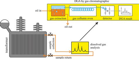 Transformer With Online Dga System Download Scientific Diagram