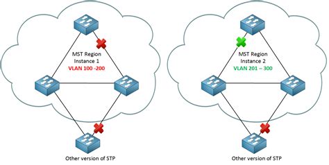 Multiple Spanning Tree Mst