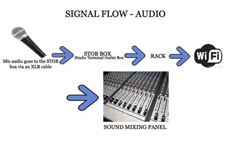 Live TV Blog Signal Flow Both Video Audio And The Technical Rig