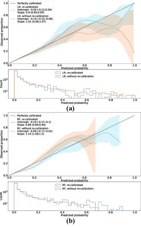 Smoothed Flexible Calibration Curves For A The Logistic Regression Download Scientific