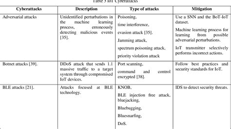 Table 3 From Survey And Testing Of The Iot Cybersecurity Framework Using Intrusion Detection