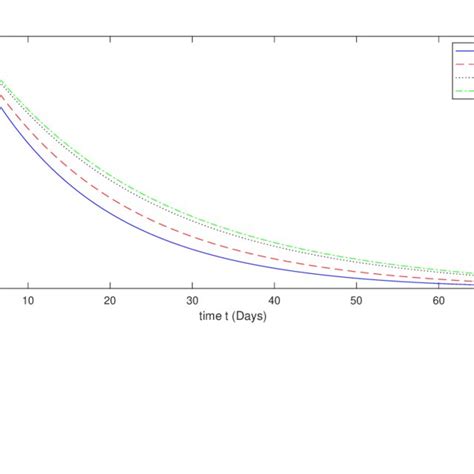 Graphical Presentation Of Approximate Values At Different Fractional