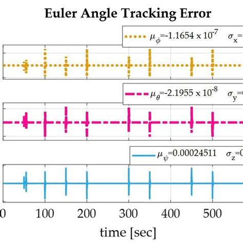 Graph Of The Euler Angle Tracking For A Spacecraft De Orbiting From Leo