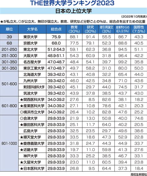 2023年the世界大学排名，看看日本有哪些高校上位 哔哩哔哩