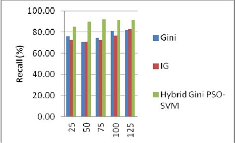 recall performance for hybrid gini pso svm with taguchi vs gini index