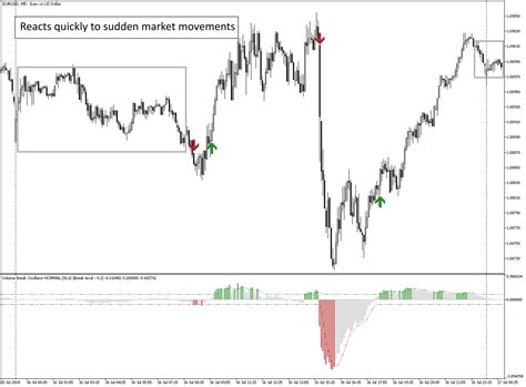 Volume Break Oscillator Mt4 Aierior