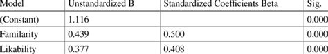 Regression Under Utilitarian Products Download Scientific Diagram Regression Under Utilitarian Products Download Scientific Diagram