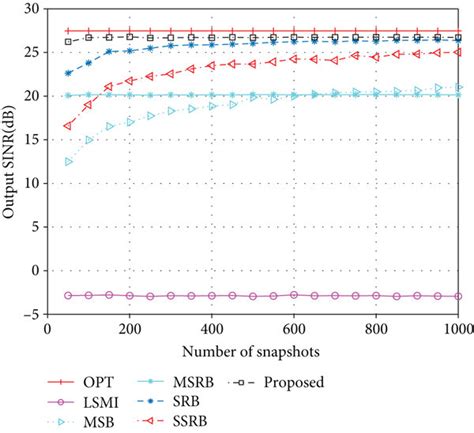 a output sinr versus snr inr 40 db k 500 b output sinr versus
