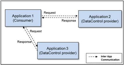 Data Control Tizen Docs