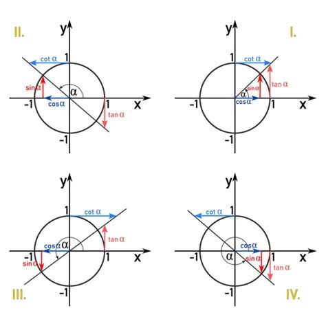 Signs Goniometric Function Values Four Quadrants Sine Cosine Tangent Cotangent Stock Vector By