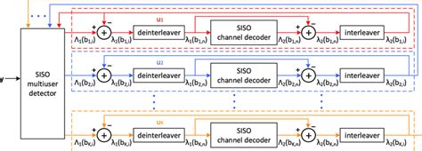 block diagram of our iterative turbo mud [99] download scientific