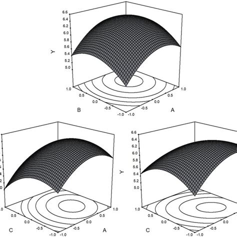 Effect Of A Extraction Time B Extraction Temperature And C