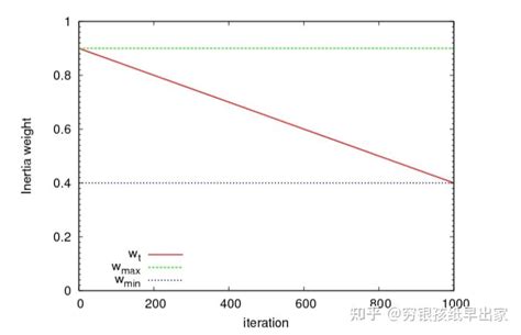 粒子群优化算法 Particle Swarm Optimization 知乎