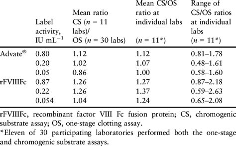 Ratio Of Chromogenic Substrate To One Stage Assay Results Depend On Download Table