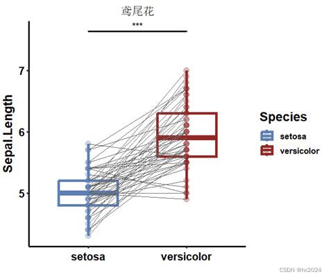 箱线图汇总ggplot2（自备）ggplot2箱线图 Csdn博客