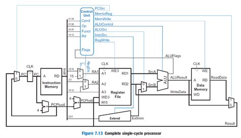exercise 7 3 modify the single cycle arm processor to