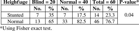 Nutritional Status Of Study Sample According To Height Age Download Scientific Diagram