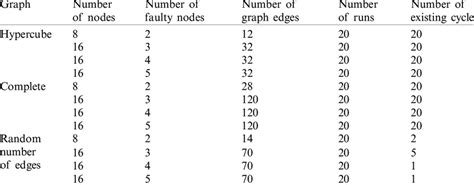 A Comparison Between The Results Of Hypercube Completed And Random