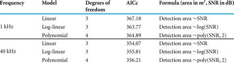 Results For Selecting The Best Model Predicting Detection Spaces With