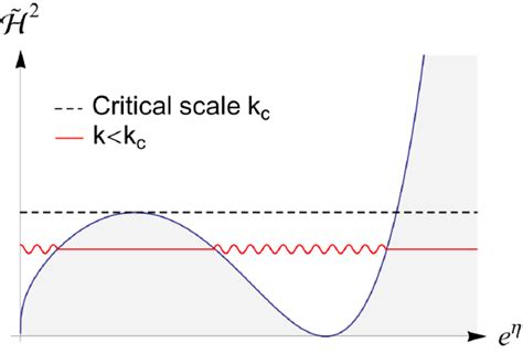 Conformal Jordan Squared Hubble Parameter Blue Line For The Bouncing