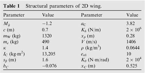 Table 1 From Robust Fault Tolerant Control For Wing Flutter Under