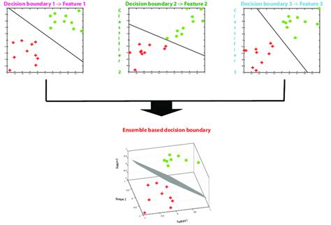 5 Combining An Ensemble Of Classifiers With Different Features For Download Scientific Diagram